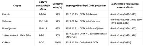 A Felcsút Ellen A Legrosszabb A Győzelmi Rátánk A Fejér Megyei Csapatok Közül Amíg Élek Én