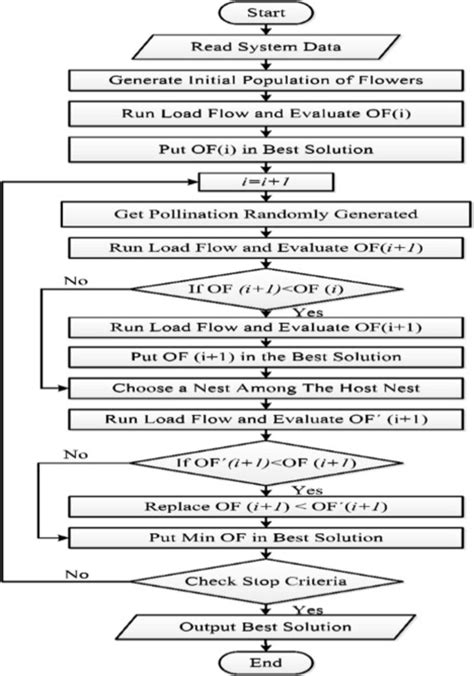 the proposed algorithm flowchart download scientific diagram