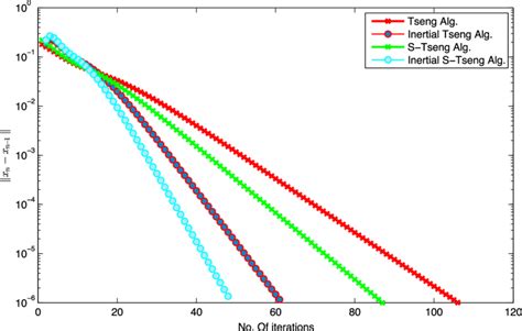 comparison between no of iteration and x n 1 −x n for tseng s alg