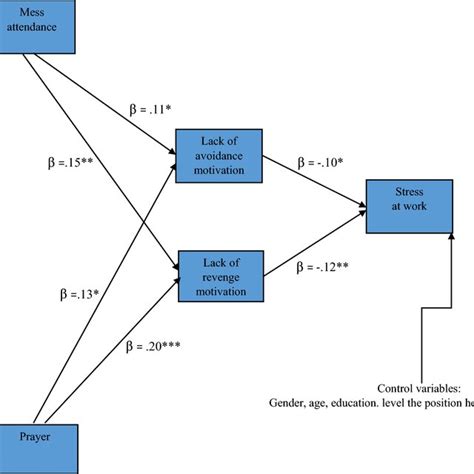 Results Of Path Analysis Note The Standardized Regression Coefficients