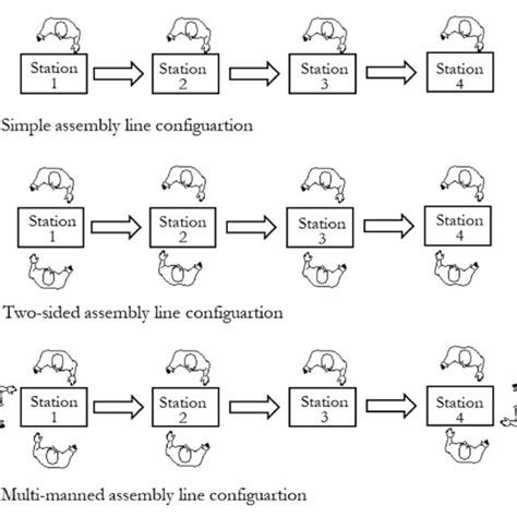 configuration of a simple b two sided and c multi manned