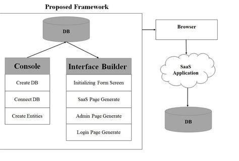 the proposed toolkit architecture 3 3 proposed toolkit console download scientific diagram