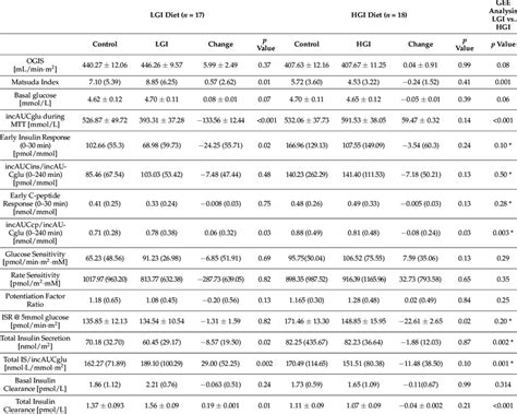 Mtt Metabolic Outcomes By Diet Intervention Download Scientific Diagram