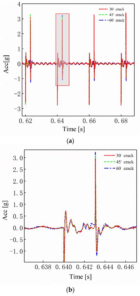 Machines Free Full Text Vibration Analysis Of Two Stage Helical