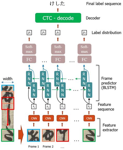 Network Architecture Of Dcrn Download Scientific Diagram