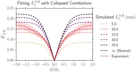 The Collapsed Two Point Correlation Function F N R Between Our Download Scientific Diagram