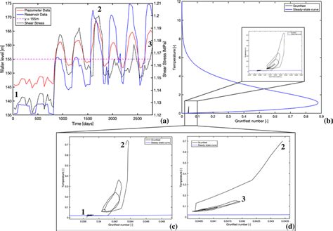 A Graph Showing The Reservoir Level The Piezometer Data The Value