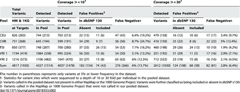 Variant Detection Statistics For Pooled Sequencing Download Table
