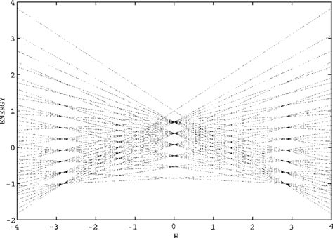Normalized Linear Energy Spectrum Of Local Minima E As A Function Of H Download Scientific
