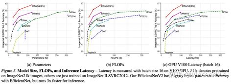 Efficientnetv2：谷歌又来了，最小的模型，最高的准确率，最快的训练速度 Icml 2021 知乎