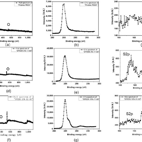 Full Xps C 1s And S 2p Spectra Of A C Pristine Peek D F