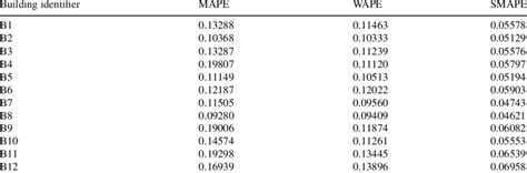 Prediction Error For Each Building Random Forest Regression Model