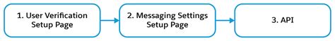 End User Messaging History