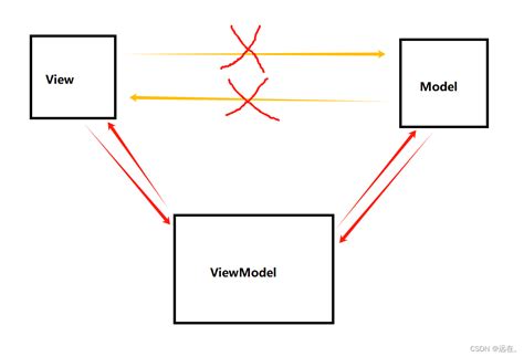 C：wpf中实现mvvm设计模式小例子c Wpf Mvvm Csdn博客