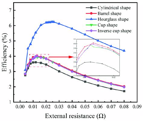 Variation In Efficiency Of Five Shapes Of Tegs With Different External Download Scientific