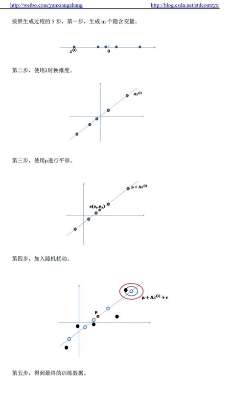 斯坦福ml公开课笔记13b 因子分析模型及其em求解如何让13b模型学习文章 写写文章 Csdn博客