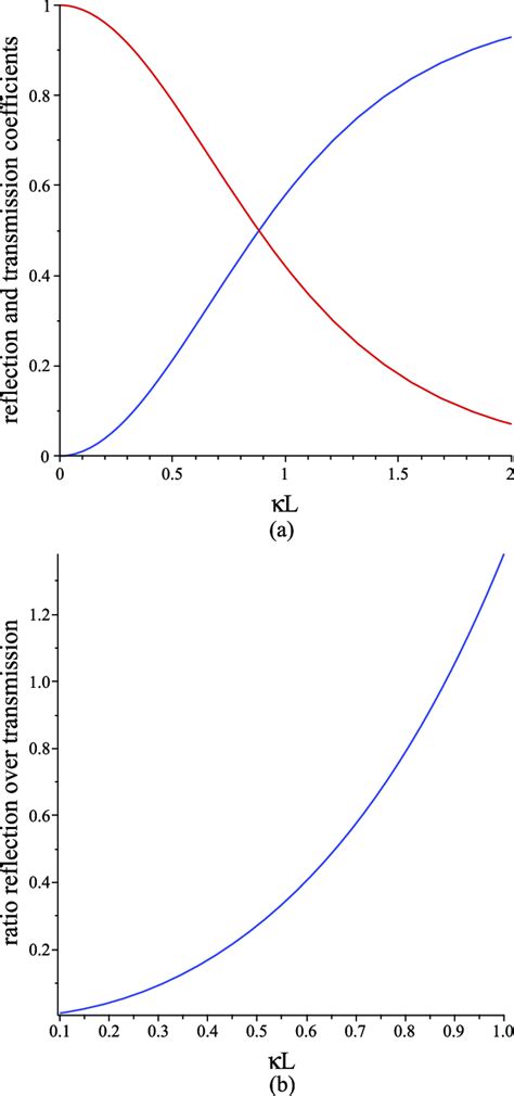 A Plots Of Reflection Coefficient R E −x −e X E −x E X 2