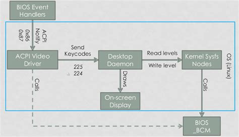 Alexhung S Tech Zone ACPI Brightness Control 3 Hotkeys In Ubuntu Linux