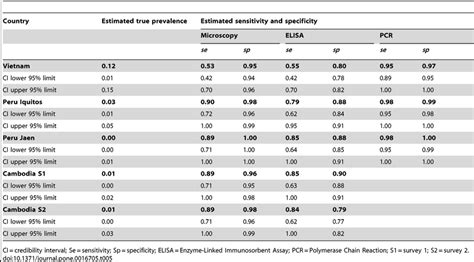 estimated prevalence and diagnostic tests sensitivity and specificity