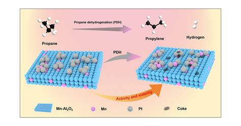 In Situ Formed Ptmn Intermetallic Subnanoclusters On Mn Doped