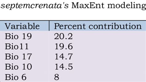 Estimation For An Average Contribution Of The Climatic Variables
