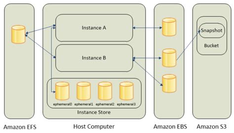 AWS SAA 준비하기 4 스토리지 및 데이터베이스 AWS SAA 준비하기 4 스토리지 및 데이터베이스