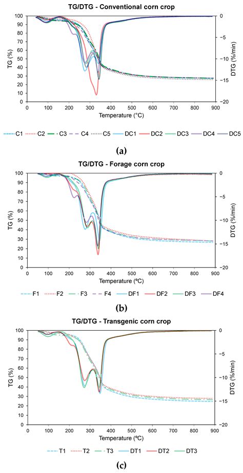 Comparative Analysis Of Energy Viability Of Crop Residue From Different Corn Varieties