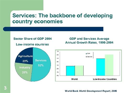Infrastructure Services Liberalization In Developing Countries Key To