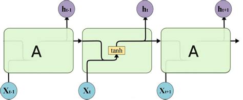 Recurrent Neural Networks Structure Download Scientific Diagram
