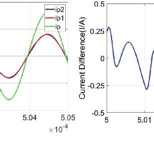 Inverter Parallel Current And Current Difference With Control Download Scientific Diagram