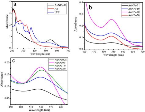 Uv Vis Spectra Of A Aunps In Comparison With Au³⁺ And Lfe B Aunps