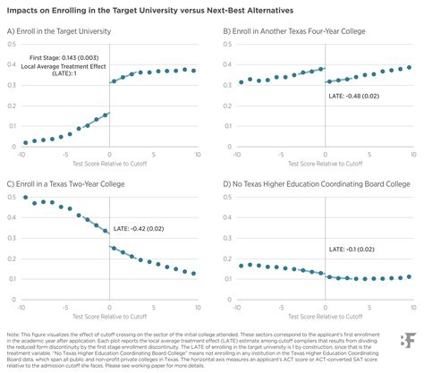 Marginal Returns To Public Universities Becker Friedman Institute
