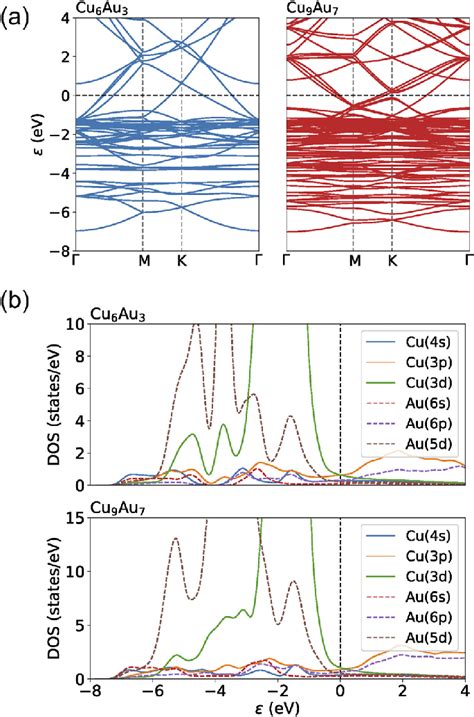 A The Electron Band Structure And B The Projected Density Of States Download Scientific