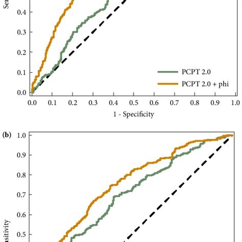 Receiver Operating Characteristic Analysis Showing The Improvement In