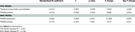 Multiple Regression Models Download Table