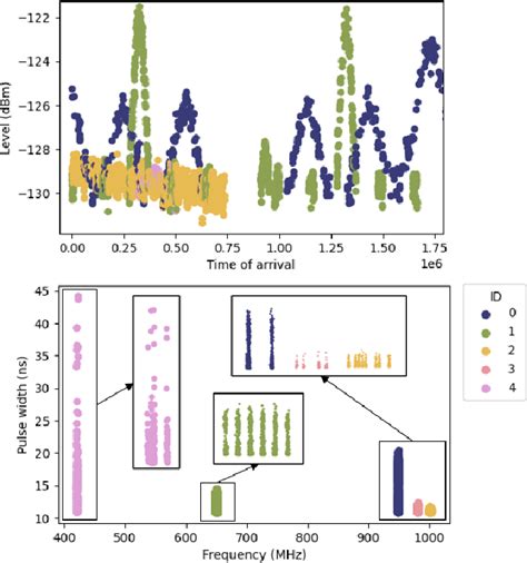 Figure 2 From Radar Emitter Classification With Optimal Transport Distances Semantic Scholar