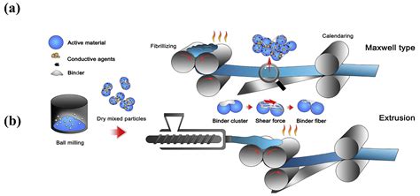 A Polytetrafluoroethylene Based Solvent Free Procedure For The