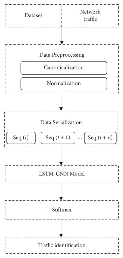 Deep Learning‐based Network Security Data Sampling And Anomaly