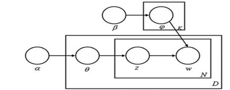 Lda Topic Model Structure Download Scientific Diagram