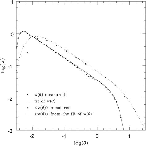 figure 2 from angular and three dimensional correlation functions