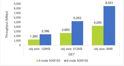 Exploring The High Performance Capabilities Of Nutanix Objects