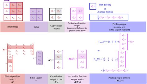 Learning Laws For Deep Convolutional Neural Networks With Guaranteed