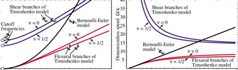 Spectral Behavior Of Continuum Timoshenko Beam Model For A Narrow B × H Download Scientific