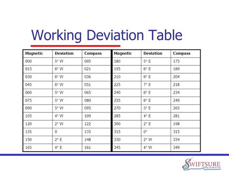 Compass Deviation Chart Ponasa