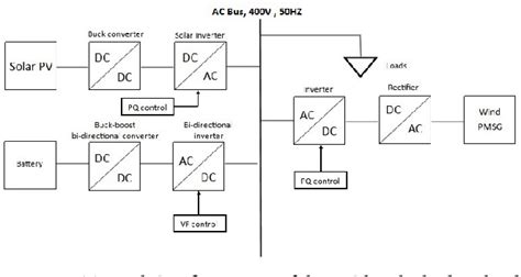 Figure From Design Of PV Wind Hybrid System With Improved Control Strategy For Rural Area