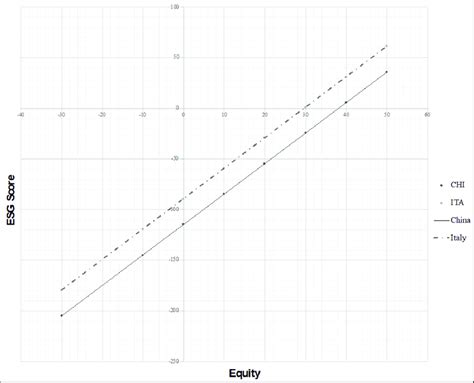 CSR Index And Equity Of China And Italy For Energy Sector Download Scientific Diagram
