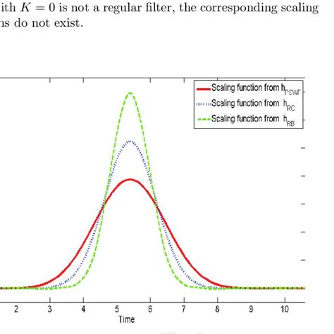 Sum Normalized Time Frequency Localized Scaling Functions With K 2