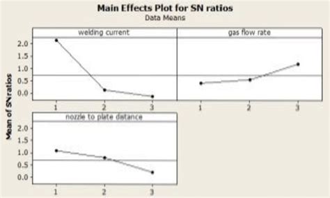 Representation Of Signal Noise Ratio Plot Of Mpi 23 Download Scientific Diagram