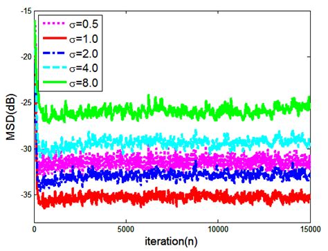 Convergence Curves With Different Kernel Widths Download Scientific