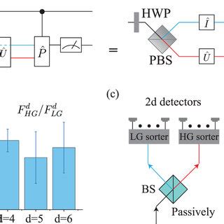 a Logic circuit of a cUˆ gate and the optical schematic for